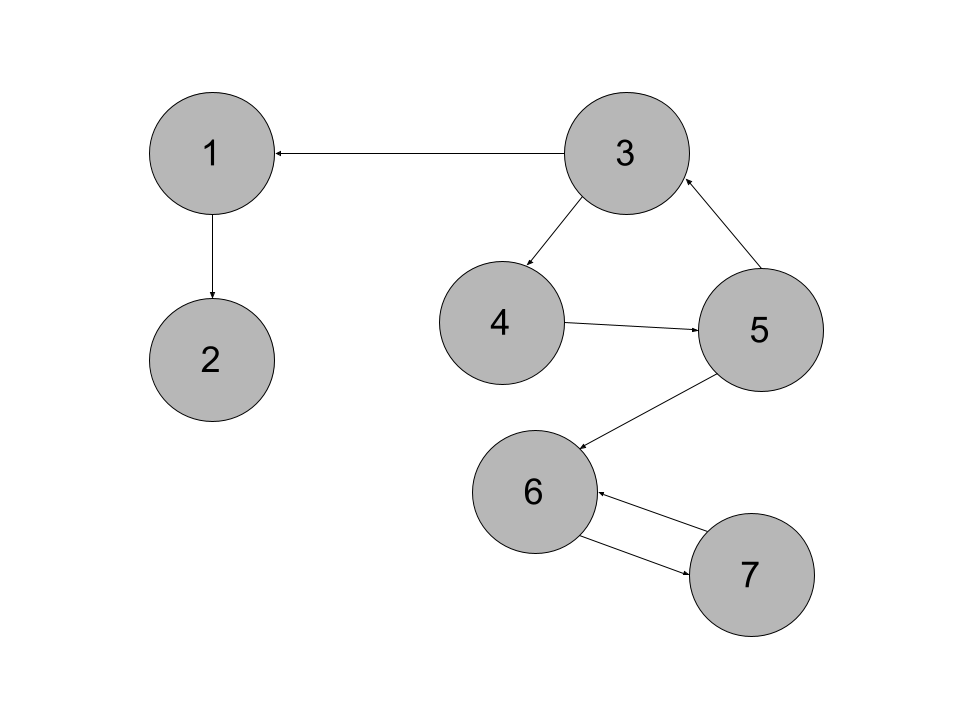 SCC y 2-SAT | Aprende Programación Competitiva